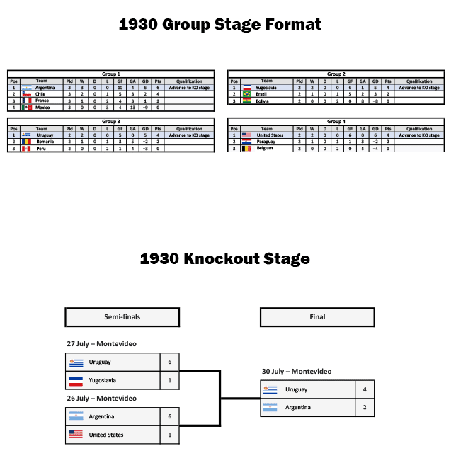 World Cup Format History - Chasing A Cup