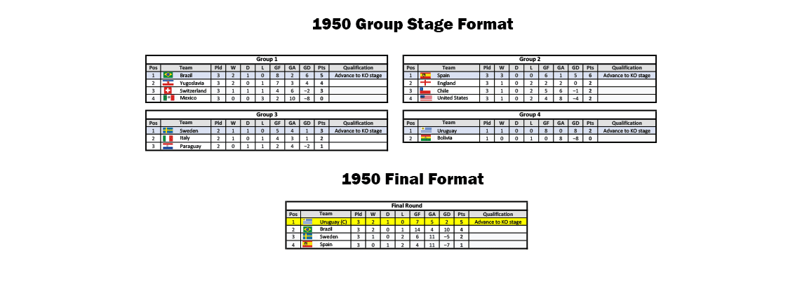World Cup Format History - Chasing A Cup